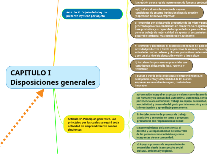 CAPITULO I Disposiciones generales - Mind Map