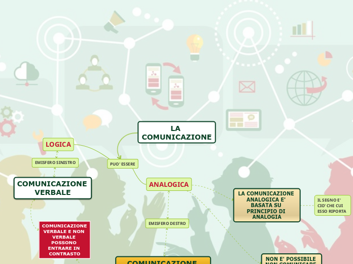 LA COMUNICAZIONE - MAPPA - Mind Map