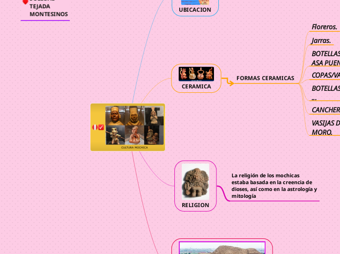 CULTURA MOCHICA - Mind Map