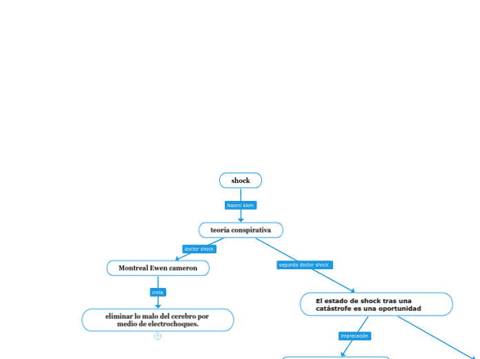 shock - Mind Map