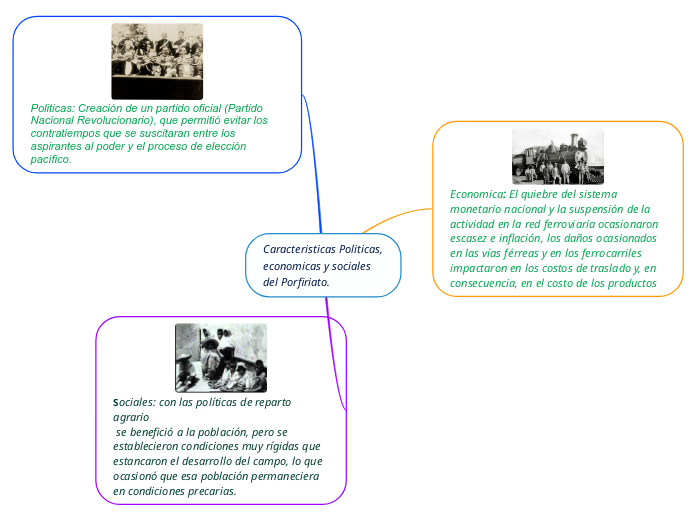 Caracteristicas Politicas Economicas Y So Mind Map