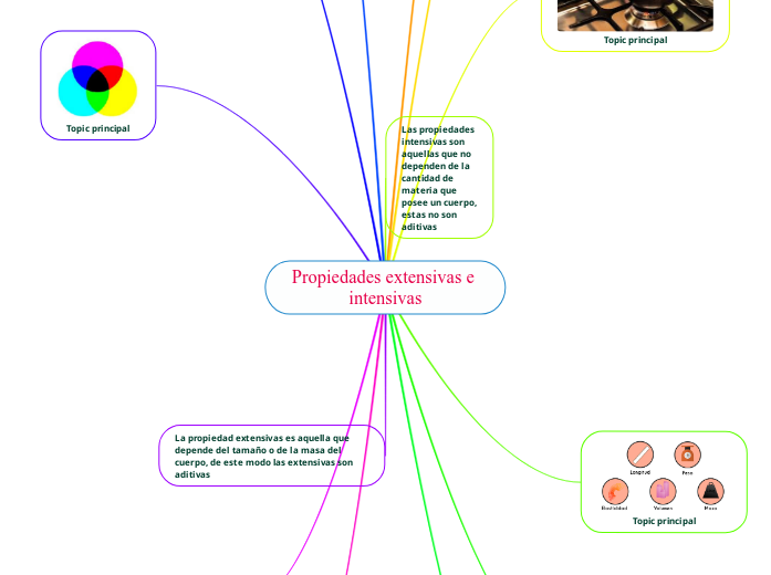 Propiedades extensivas e intensivas - Mind Map