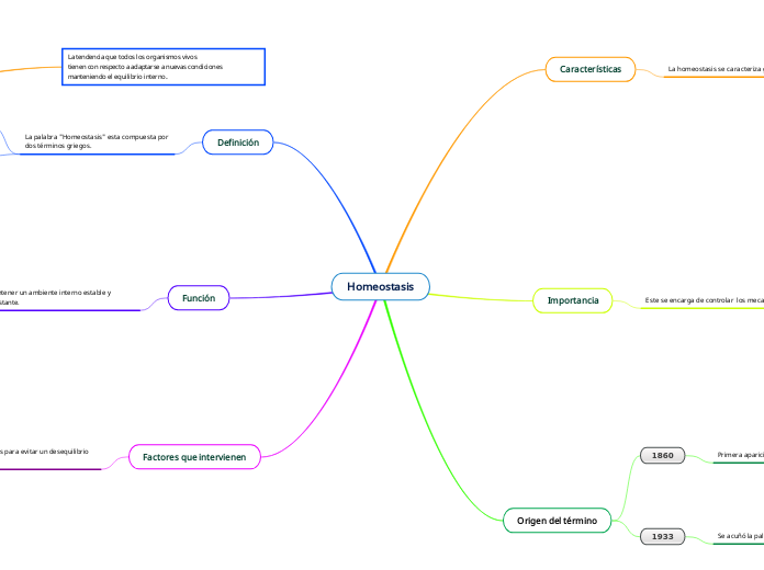 Homeostasis - Mind Map