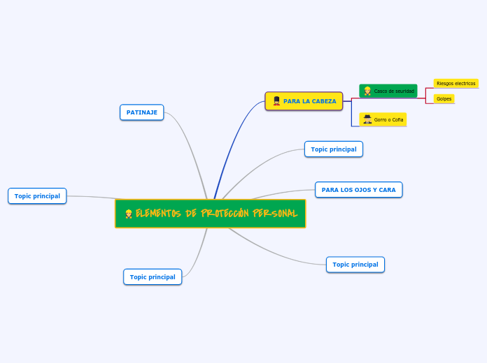 ELEMENTOS DE PROTECCIÓN PERSONAL - Mind Map