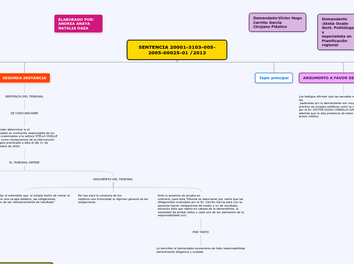 INTERPRETACION CONSTITUCIONAL - Mind Map