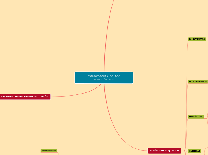 FARMACOLOGÍA DE LOS ANTIBIÓTICOS - Mind Map