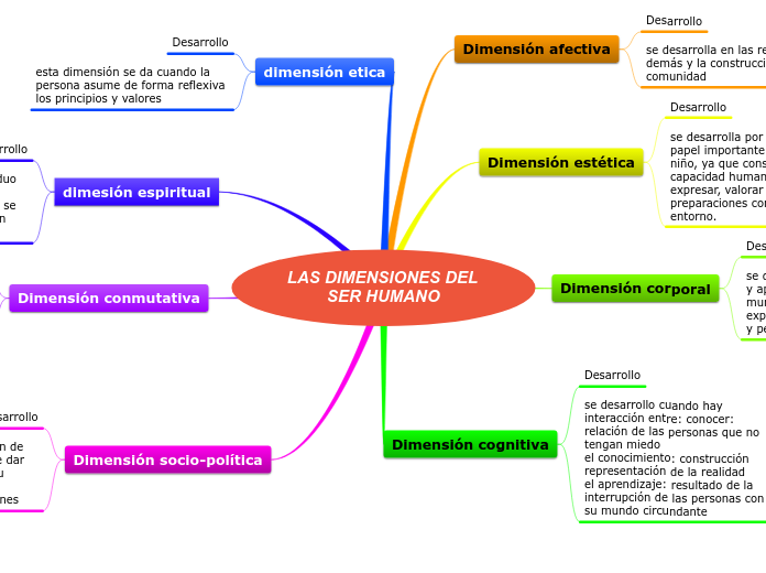 LAS DIMENSIONES DEL SER HUMANO - Mind Map
