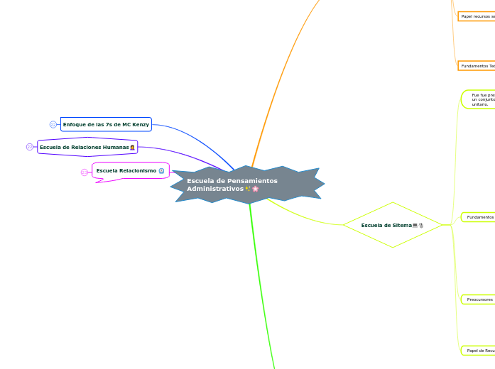 Escuela Del Pensamiento Administrativo Mindmeister Mapa