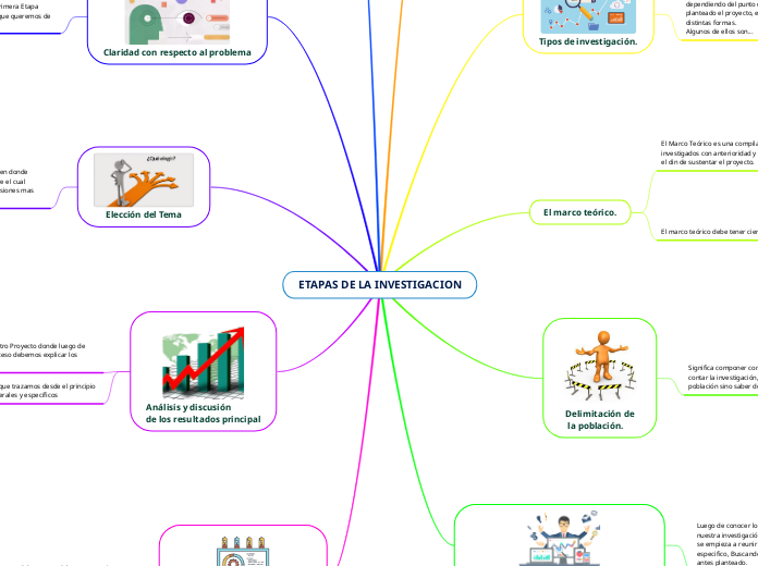 Etapas De La Investigacion Mapa Mental