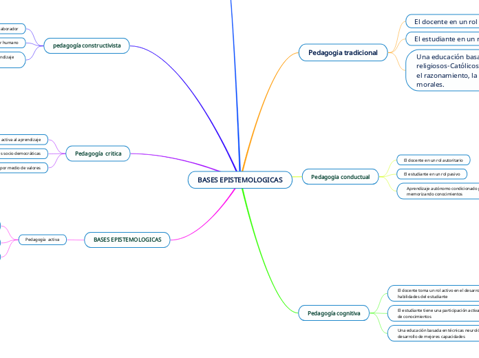 BASES EPISTEMOLOGICAS - Mind Map