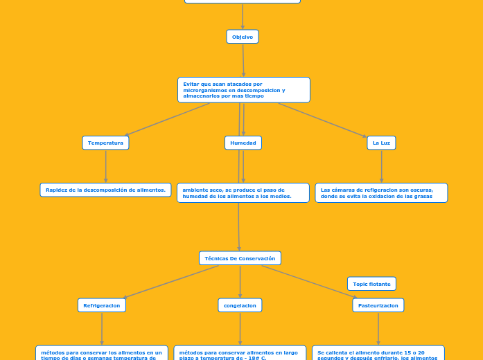 tecnicas de conservacion de alimentos - Mind Map
