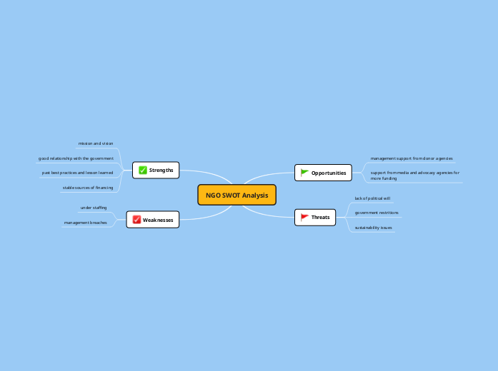 NGO SWOT Analysis - Mind Map