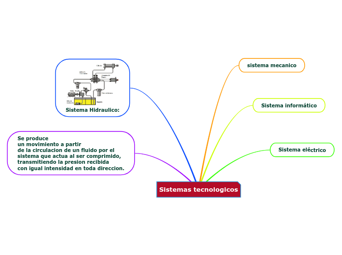 Sistemas tecnologicos - Mind Map