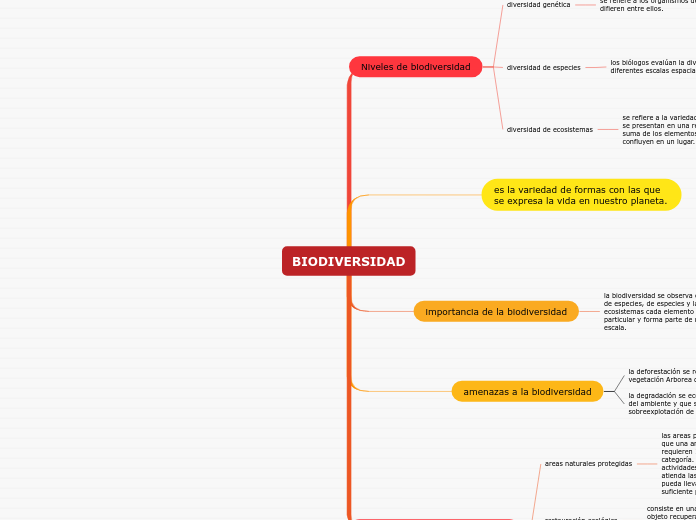 BIODIVERSIDAD - Mind Map