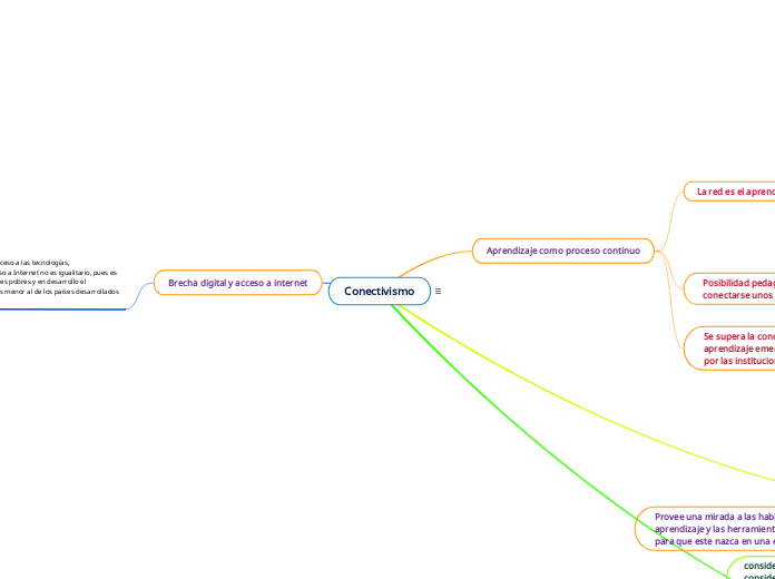 Conectivismo - Mind Map