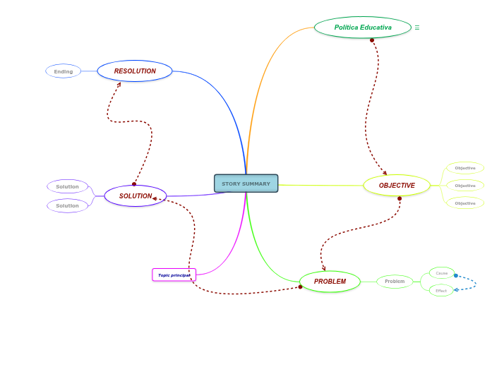 Story Summary - Mind Map