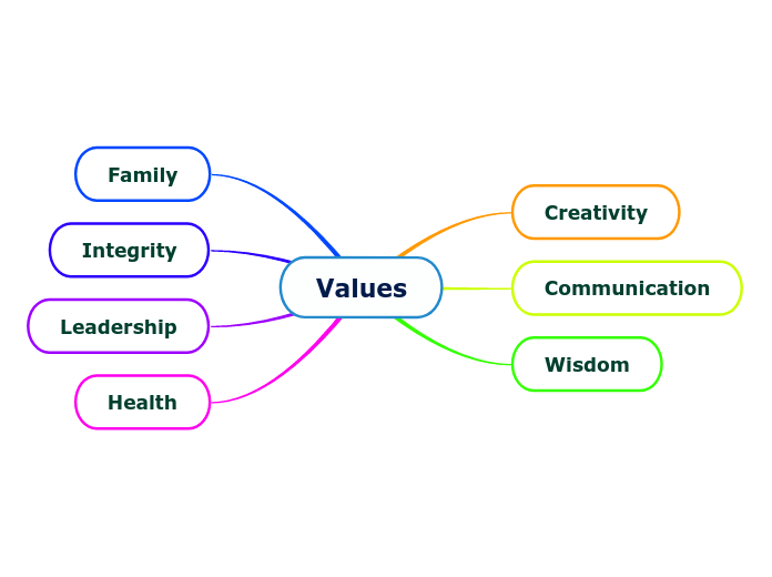 Values - Mind Map