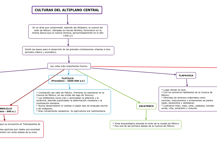 CULTURAS DEL ALTIPLANO CENTRAL - Mind Map