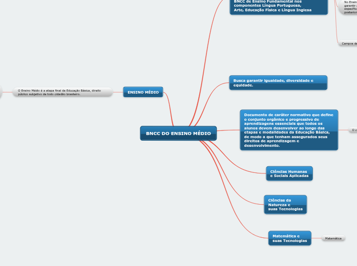 BNCC DO ENSINO MÉDIO - Mind Map