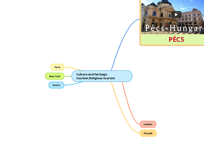 Culture and heritage tourism,Religious tou...- Mind Map