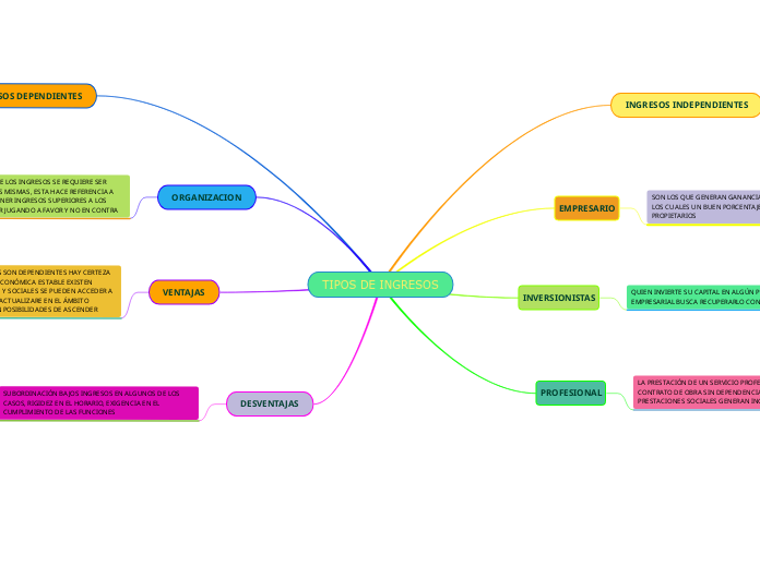 Clasificacion De Los Ingresos Mindmeister Mapa Mental