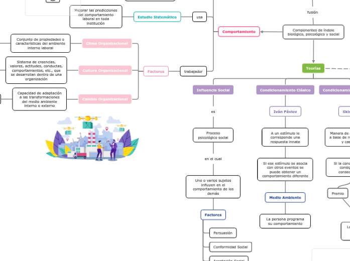 Bases Sociales En La Conducta Mapa Conceptual - jlibalwsap