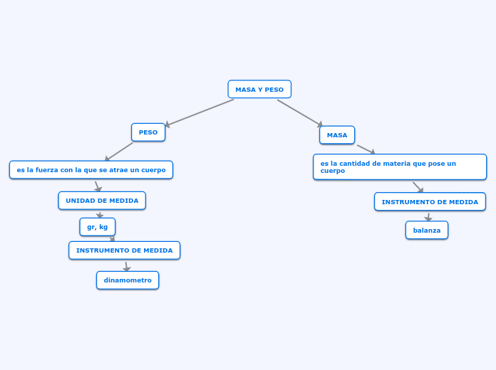 MASA Y PESO - Mapa Mental - Amostra