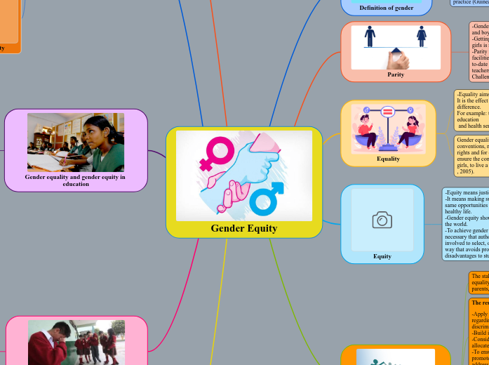 Gender Equity - Mind Map