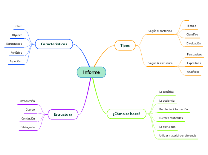 Informe - Mind Map