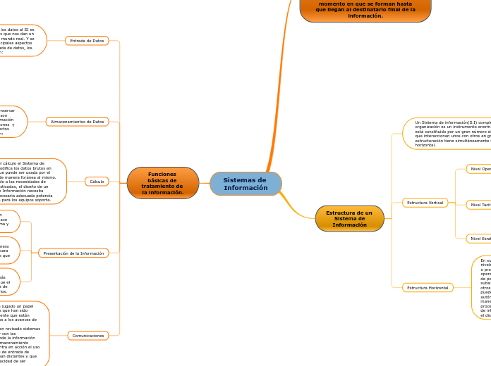 Sistemas de Información - Mind Map