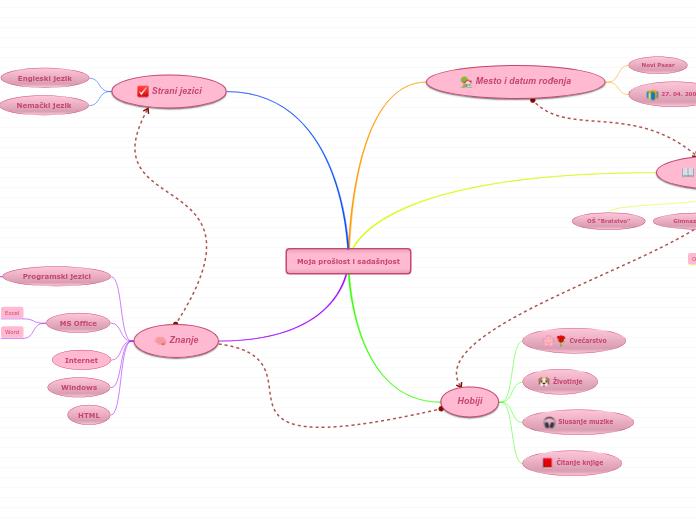 Moja prošlost i sadašnjost - Mind Map