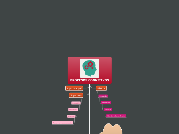 PROCESOS COGNITIVOS - Mind Map