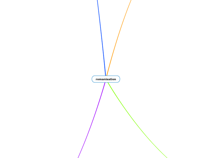 romanisation - Mind Map