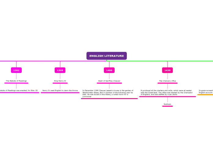 ENGLISH LITERATURE - Mind Map