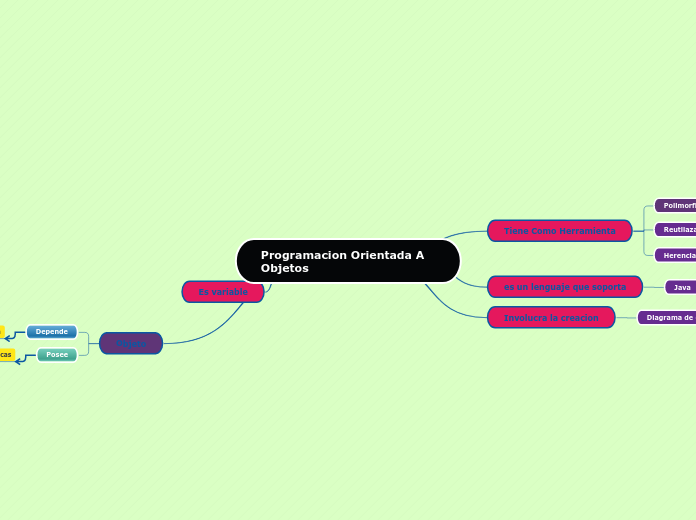 Programacion Orientada A Objetos - Mind Map