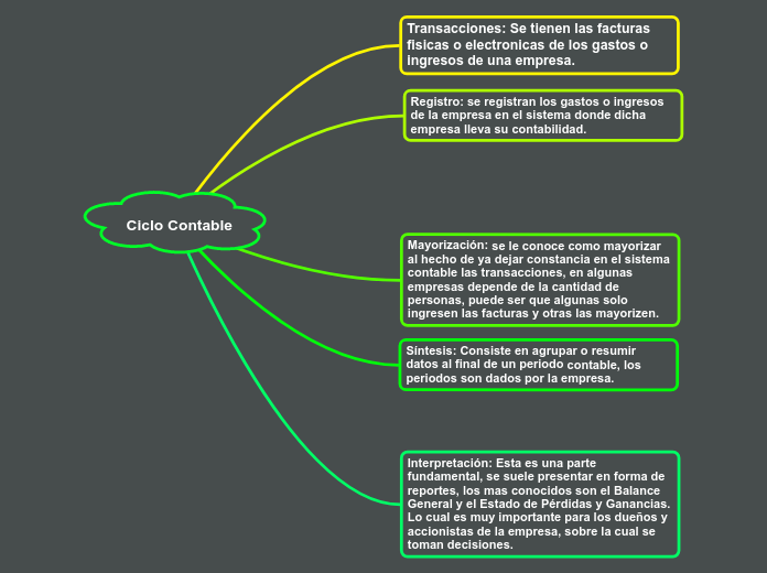 Ciclo Contable - Mind Map