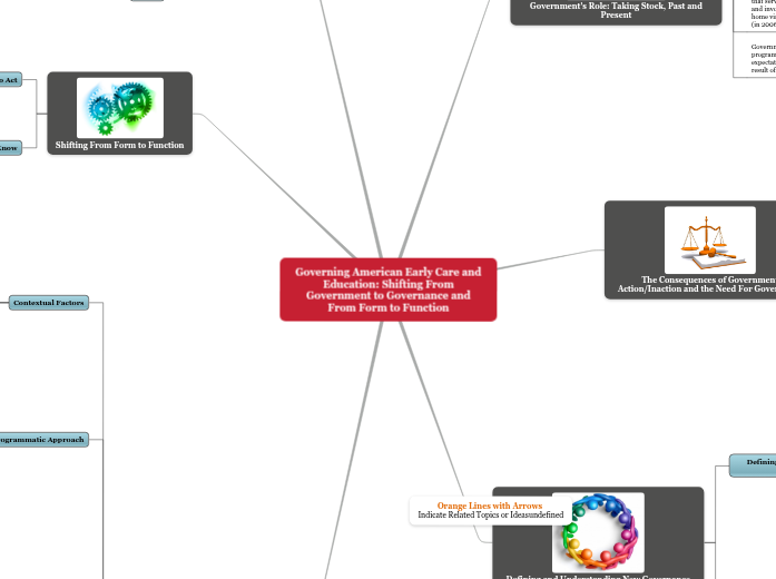 Governing American Early Care and Educatio...- Mind Map