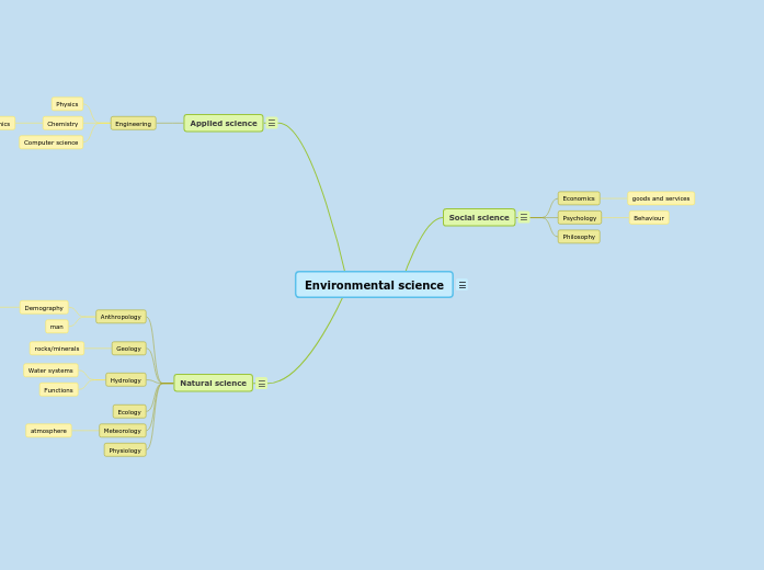 Environmental science - Mind Map