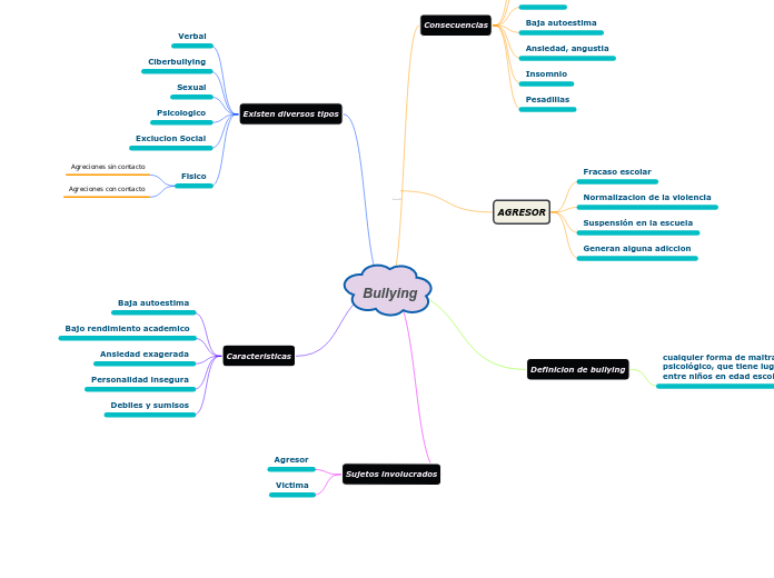 Bullying - Mind Map