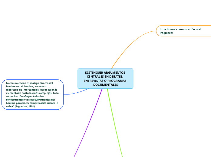 DISTINGUIR ARGUMENTOS CENTRALES EN DEBATES...- Mind Map