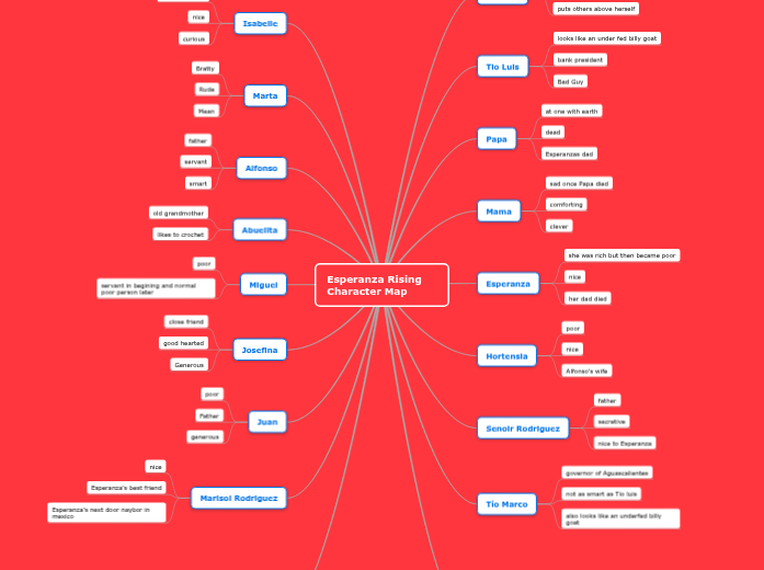 Esperanza Rising Character Map - Mind Map