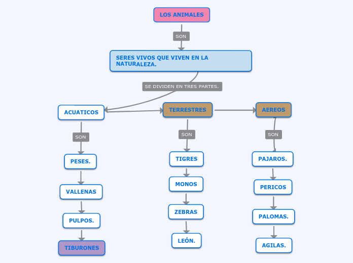 LOS ANIMALES - Mind Map
