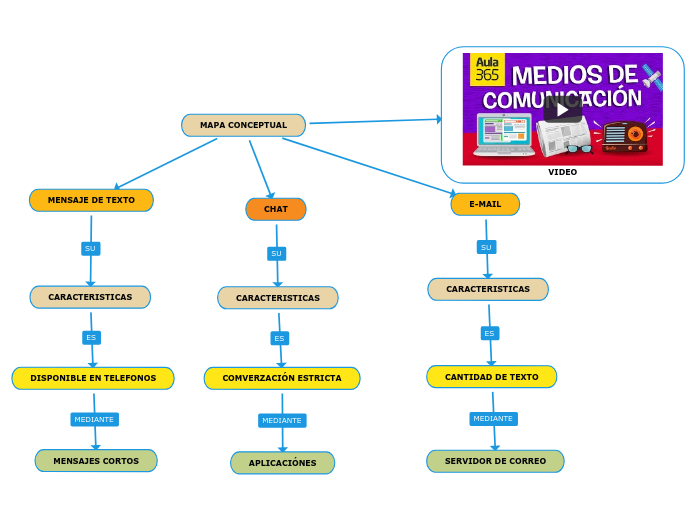 MAPA CONCEPTUAL - Adimen Mapa