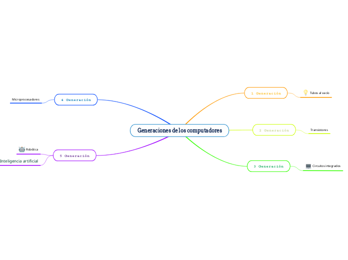 Generaciones de los computadores - Mind Map