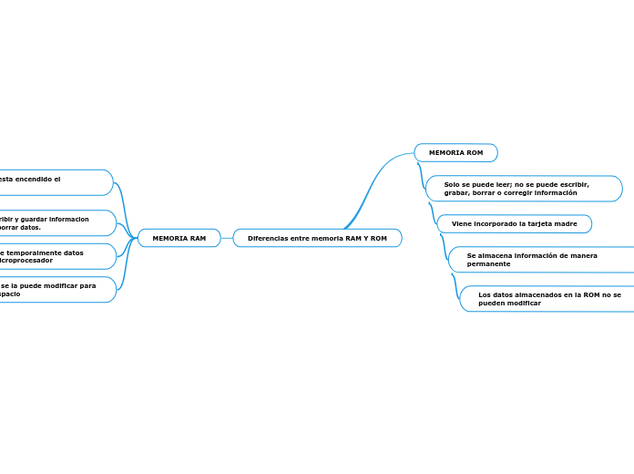 Diferencias entre memoria RAM Y ROM - Mind Map