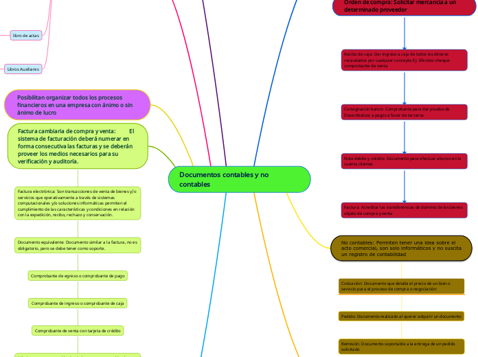 Documentos contables y no contables - Mind Map