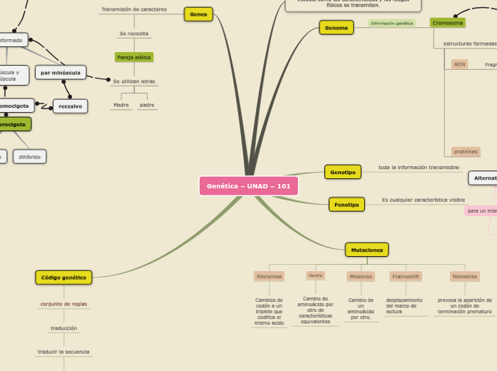 Genética – UNAD – 101 - Mind Map