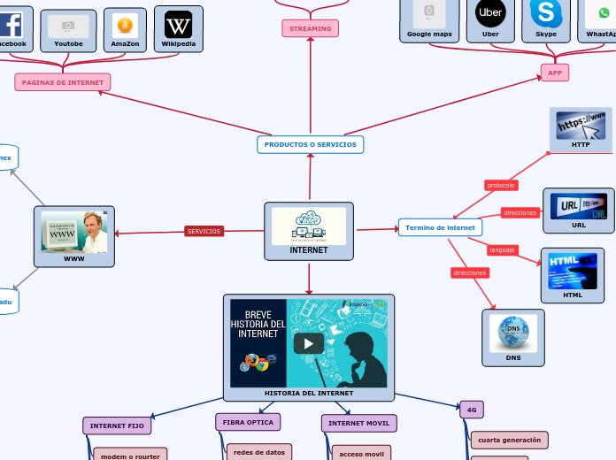 INTERNET - Mind Map