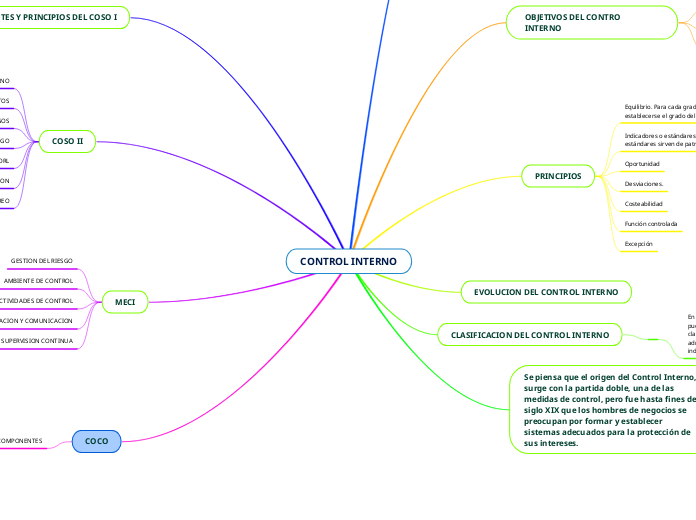CONTROL INTERNO - Mind Map