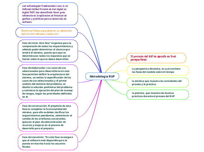 Metodologia RUP - Mind Map